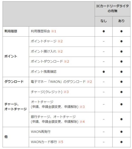 パソコン(PC)からWAONの利用履歴を確認する方法【ポイント数も】 | アキラのログルーム